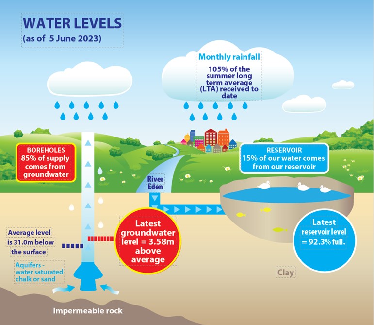 Rainfall and resources | SES Water