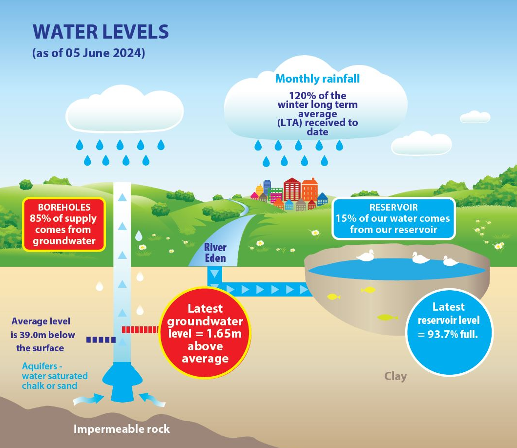 Rainfall and resources | SES Water