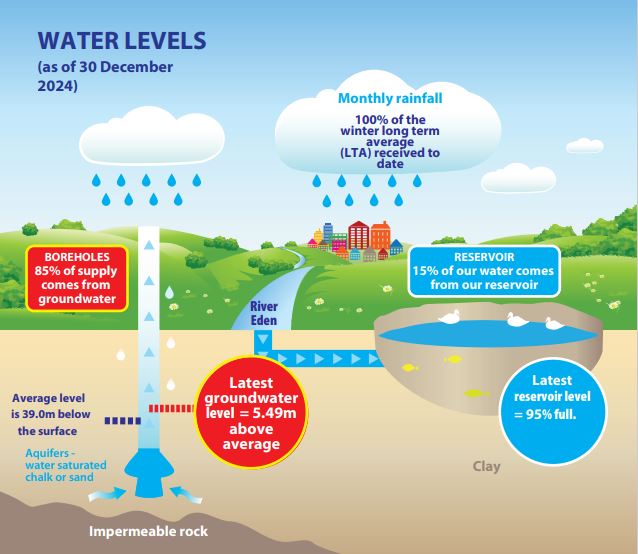 Rainfall and resources | SES Water