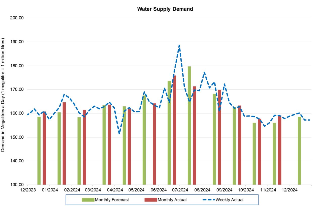Rainfall and resources | SES Water