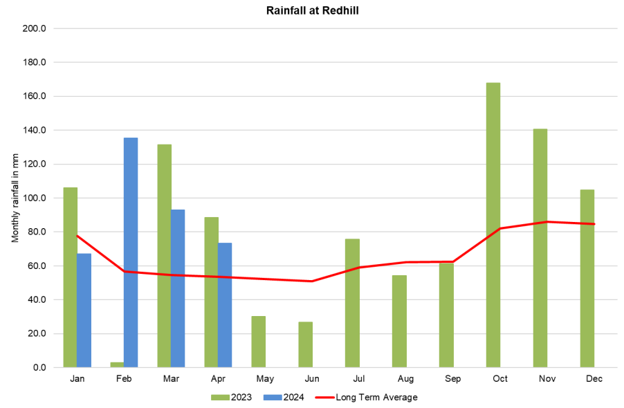 Rainfall and resources | SES Water