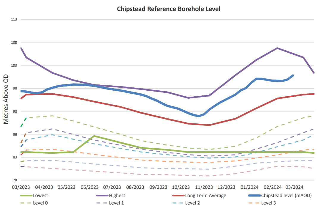 Rainfall and resources | SES Water
