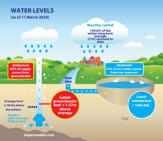 Rainfall and resources | SES Water