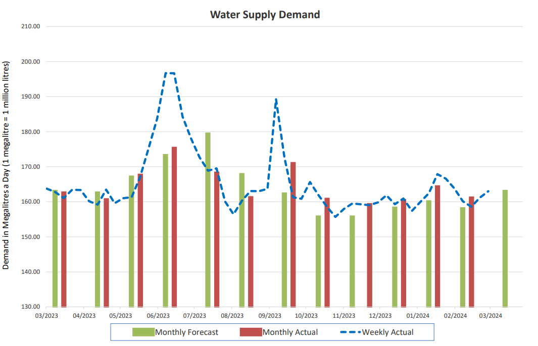 Rainfall and resources | SES Water