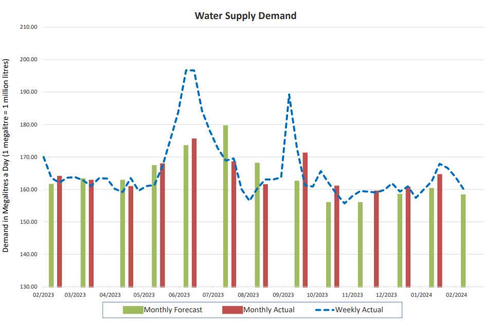 Rainfall and resources | SES Water