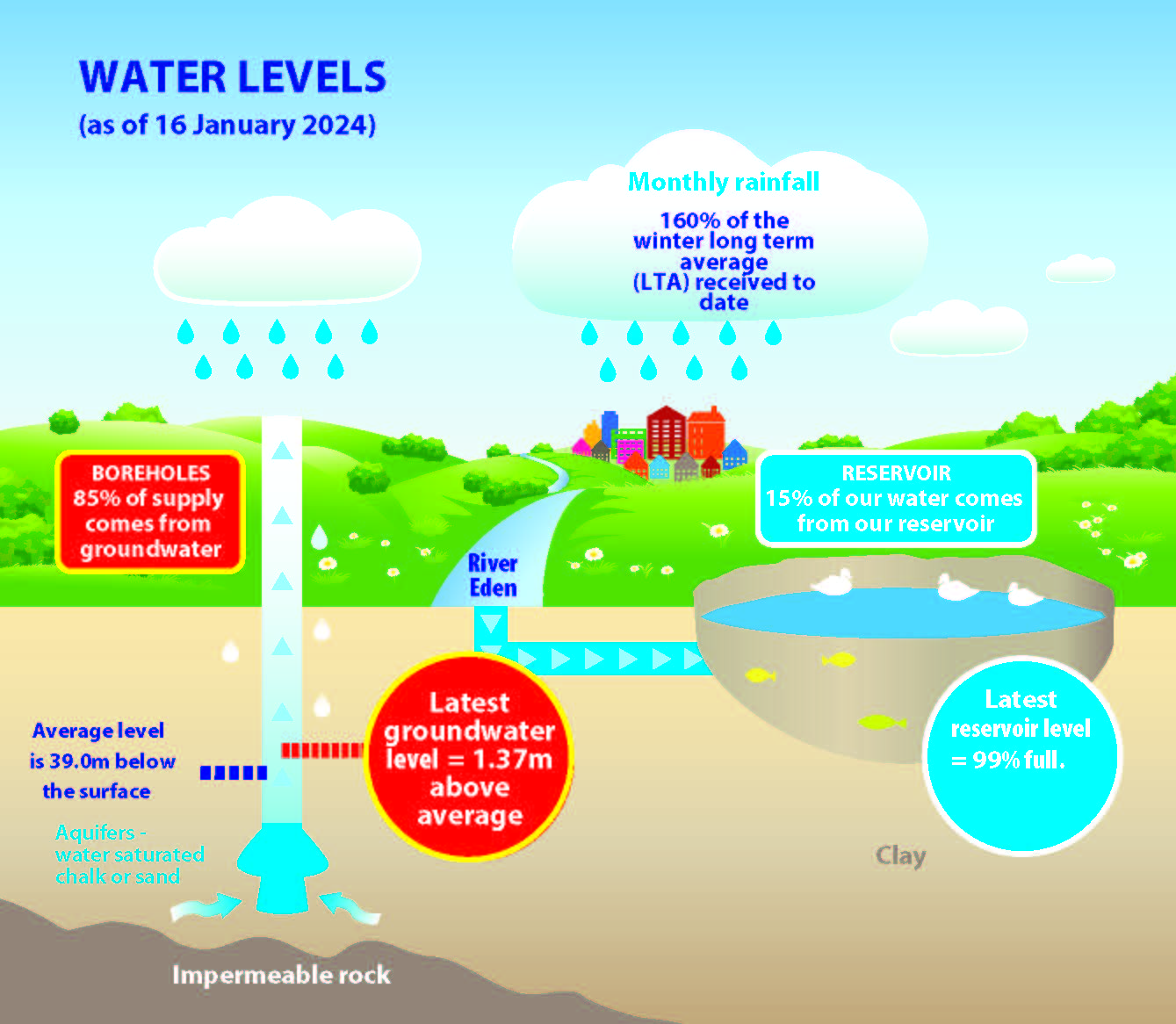 Rainfall and resources | SES Water