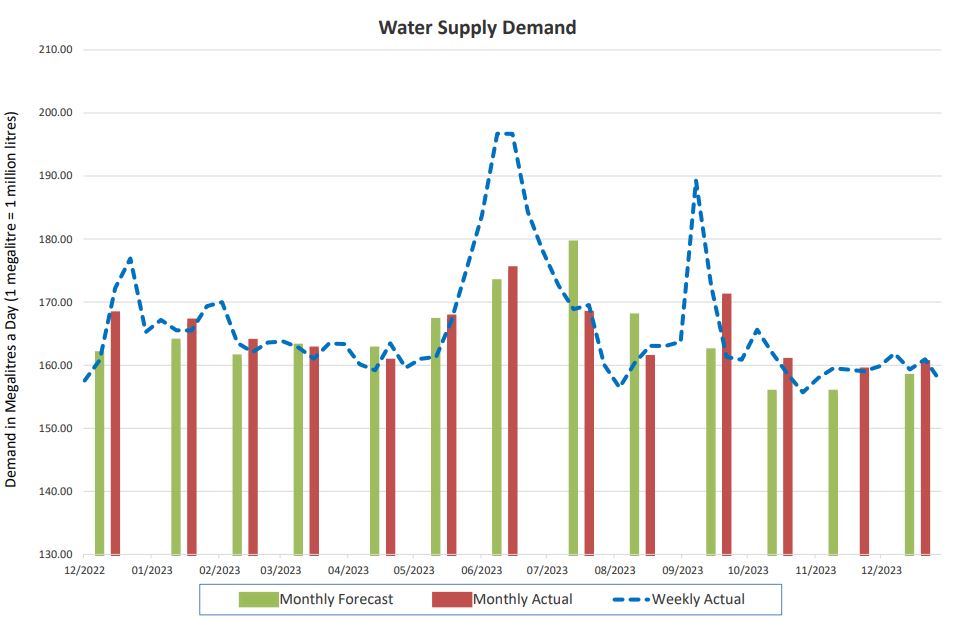 Rainfall and resources | SES Water