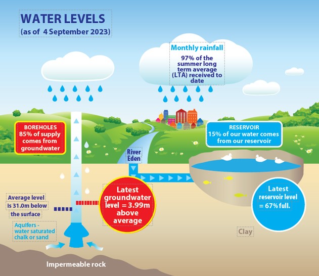 Rainfall and resources | SES Water