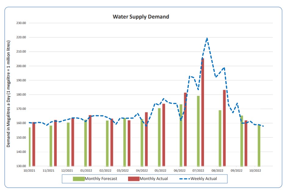 Rainfall and resources | SES Water